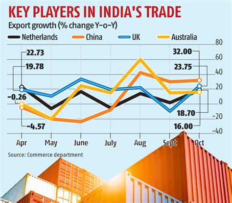 Positive Trends In India S Exports During April October Netherlands Uk And Australia Are