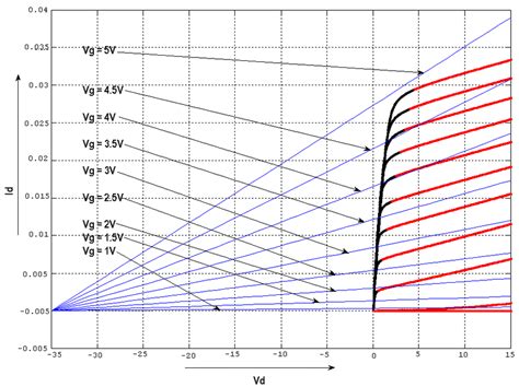 Saturation Output Characteristics Of Our Chosen Early Voltage Along