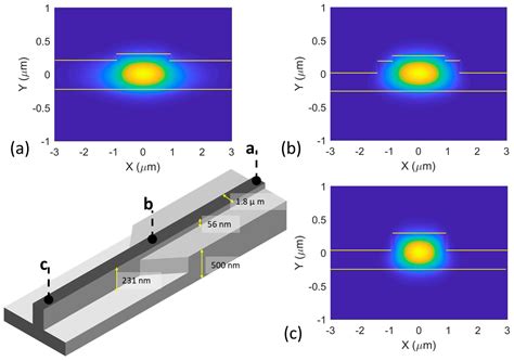 Ultra Low Loss Silicon Waveguides For Heterogeneously Integrated