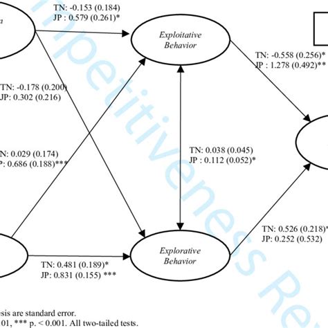 Comparison Between Restricted Model And Unrestricted Model Download