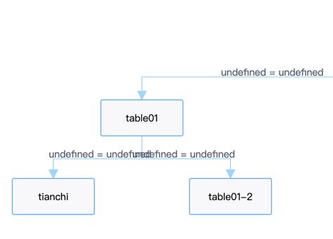 BUG 组织架构图连接线的 label 展示问题 Issue 1046 ant design ant design charts GitHub