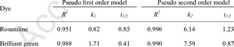 Kinetic Parameter Of Pseudo First Order And Pseudo Second Order Models Download Table