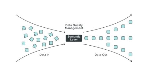 how to improve data quality using a semantic layer atscale
