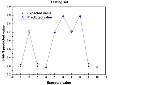 Water Quality Evaluation Using Back Propagation Artificial Neural