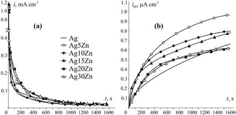 Dependence Of The Polarization Current A And Photocurrent B On Time