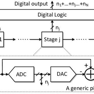 Block Diagram Of A Pipelined ADC Download Scientific Diagram