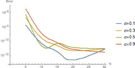 Logarithm Error At Different Values Of αdocumentclass 12pt Minimal Download Scientific