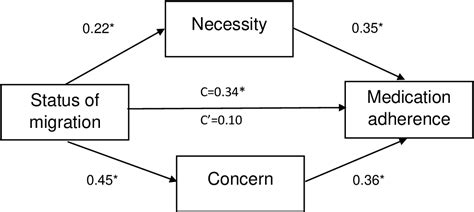 Figure 1 From Role Of Medication Beliefs On Medication Adherence In