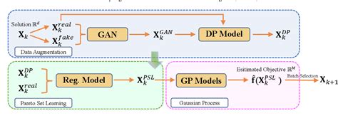 Figure 3 From Are You Concerned About Limited Function Evaluations Data Augmented Pareto Set