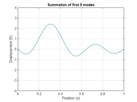 Functional Derivatives Tutorial Matlab And Simulink