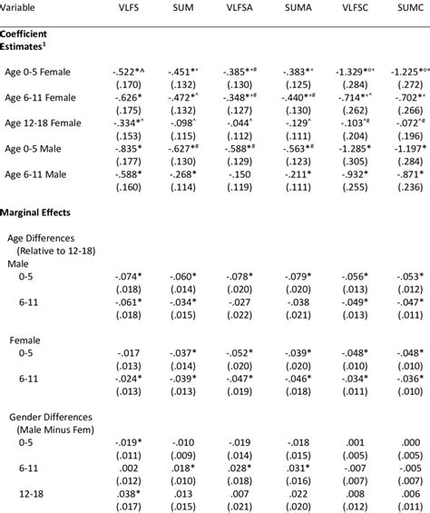 Age Gender Coefficients And Marginal Effects From Probit And Ordered Download Table