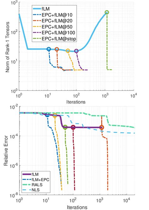 the flm algorithm gets stuck in false local minima solid curve in