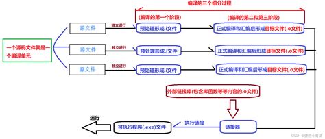 Cc 程序环境和预处理上c用vs开发时预处理是在什么时候完成的 Csdn博客