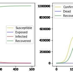 PDF SEIR Modeling Simulation Parameter Estimation And Their Application For COVID 19