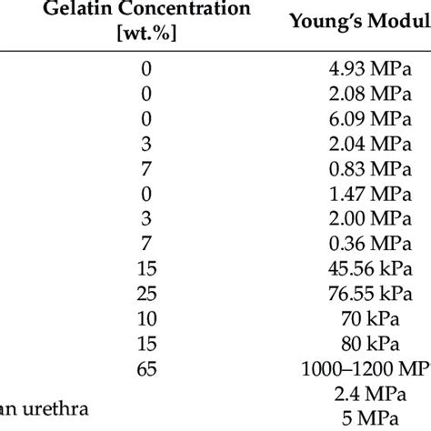 Summary Of Youngs Modulus Values Of The Tested Samples About Those Download Scientific Diagram