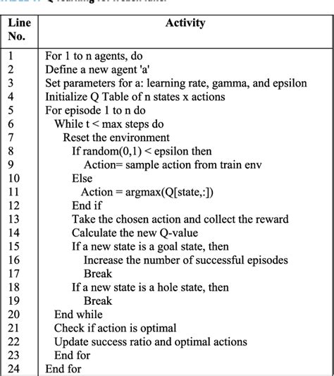 Table 1 From Evaluation Of Instance Based Learning And Q Learning