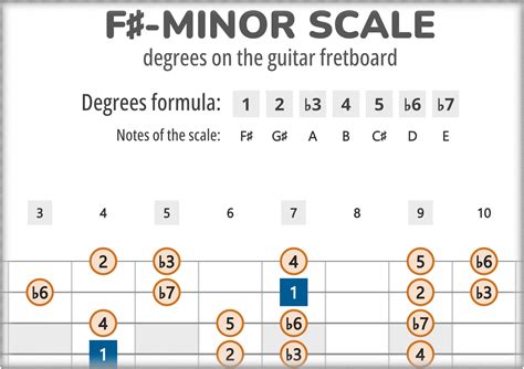 F Minor Scale Degrees On The Guitar Fretboard Pdf Diagram