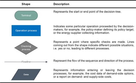 Shapes For Information Display In The Decision Tree Download Scientific Diagram Shapes For Information Display In The Decision Tree Download Scientific Diagram