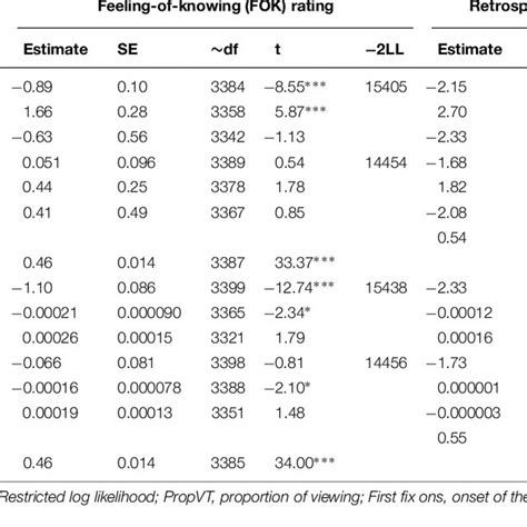 Multi Level Modeling Of Metamemory Judgments By Viewing Directed To Download Table