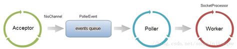 1000行代码手写web服务器（二）1000行java代码实现webserver Csdn博客