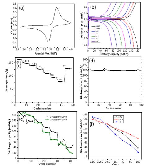 A Cyclic Voltammogram At 0 1 MV S B Capacity Vs Potential Profile Download Scientific