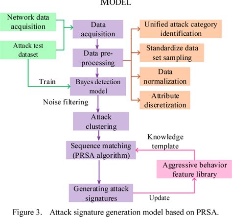 Figure 3 From An Attack Signatures Generation Sequence Alignment