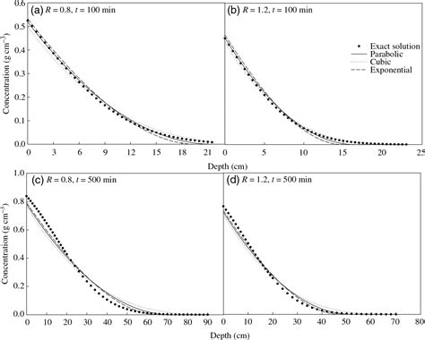 An Exponential Boundary Layer Solution To The Convectiondispersion Equation Of Solute Transport