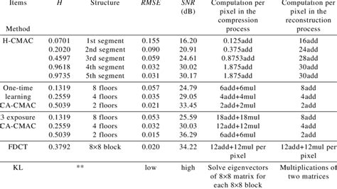 Performance Comparison Of H Cmac Ca Cmac Fdct And Kl Methods