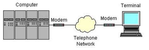 How Modem Works How Modem Works