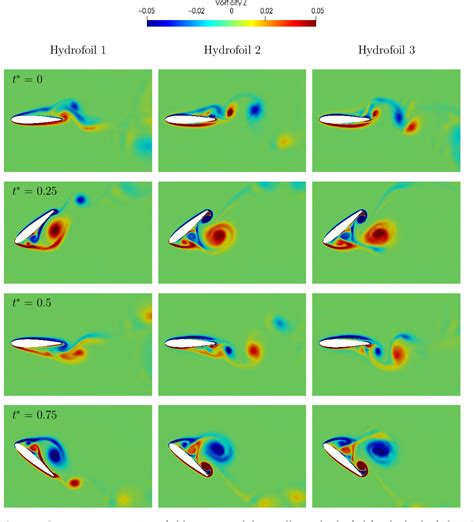 Figure 1 From Hydrodynamic Efﬁciency Analysis Of A Flexible Hydrofoil