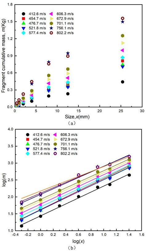 Fragment Cumulative Mass Distribution For Ceramic Under Different Download Scientific Diagram
