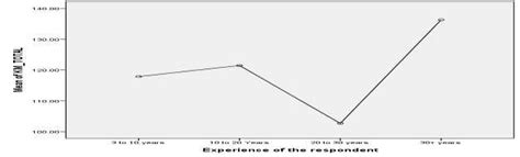 Experience Levels And Knowledge Management Orientation Scores