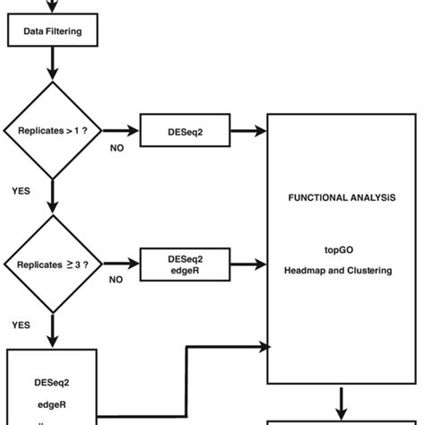 Plot Of Fdr Values Of Degs Detected By Packages Deseq2 Edger Limma