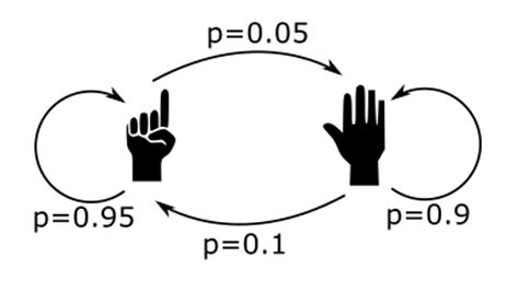 A Practical Example Of Hidden Markov Model Filtering