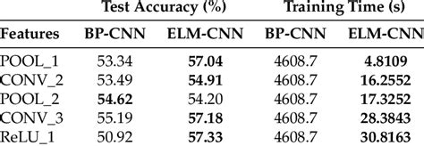 Features Performance Comparison Between Elm Cnn And Bp Cnn On The Vais