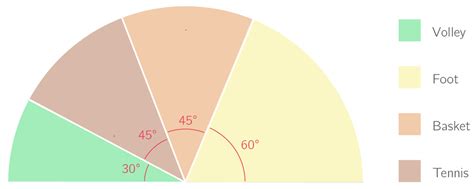 DIAGRAMME semie circulair avec tableau 4ème Mathématiques