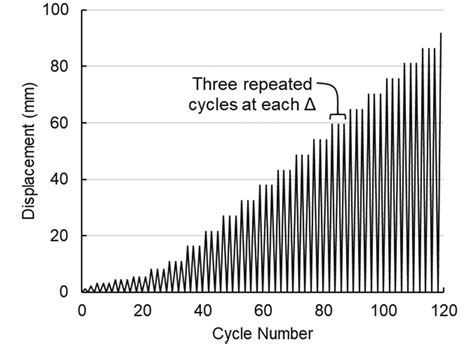 tension cyclic loading protocol [22] download scientific diagram