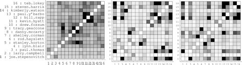 Figure 2 From The Author Recipient Topic Model For Topic And Role Discovery In Social Networks