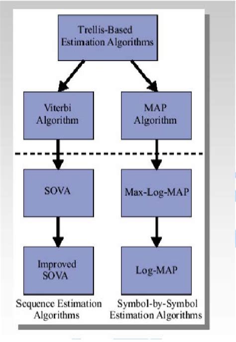 Figure 32 From Performance Of Coded Cooperation Using Log Map And Sova Decoder Semantic Scholar