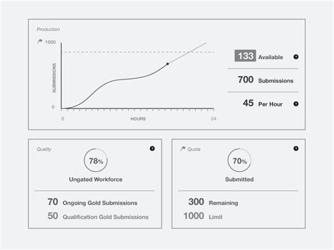 Throughput Dashboard By Alex Dahl On Dribbble