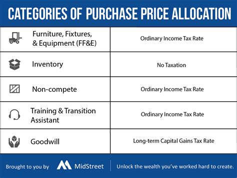 What Is Purchase Price Allocation In A Business Sale