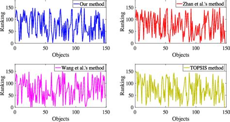 Figure 3 From Regret Theory Based Three Way Decision Method On Incomplete Multiscale Decision