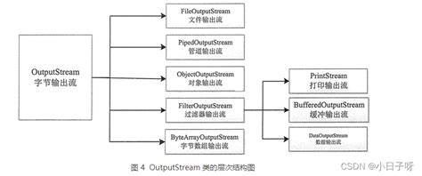 Java基础41java输入输出流java字节输出流 Csdn博客