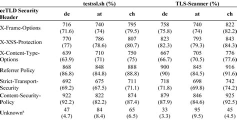Results Of The Security Headers Analysis An Entry Means That The Download Scientific