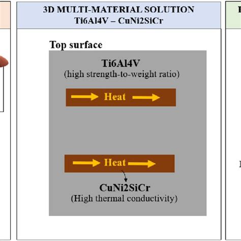 Manufacturing Process Solution Properties And Applications Of The 3d