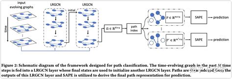 Lrgcn Sape：时序图中的故障路径预测模型 知乎