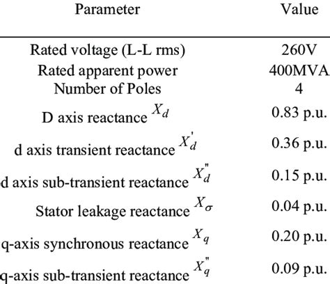 major parameters of synchronous generator download scientific diagram