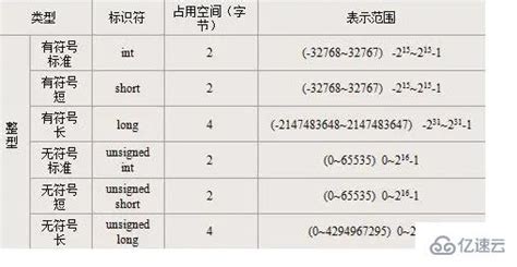 Uint16指的是什么数据类型 互联网科技 亿速云