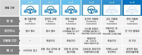 테슬라 결함 은폐의혹 수사 기아현대차 등 리콜 운전자 개입 없는 자율주행차 모터그램