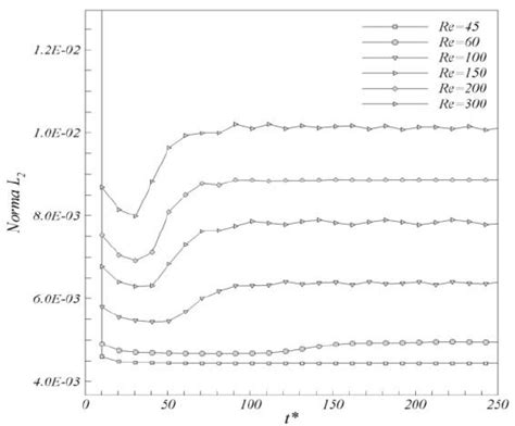 Temporal Evolution Of L 2 Norm For Different Reynolds Numbers